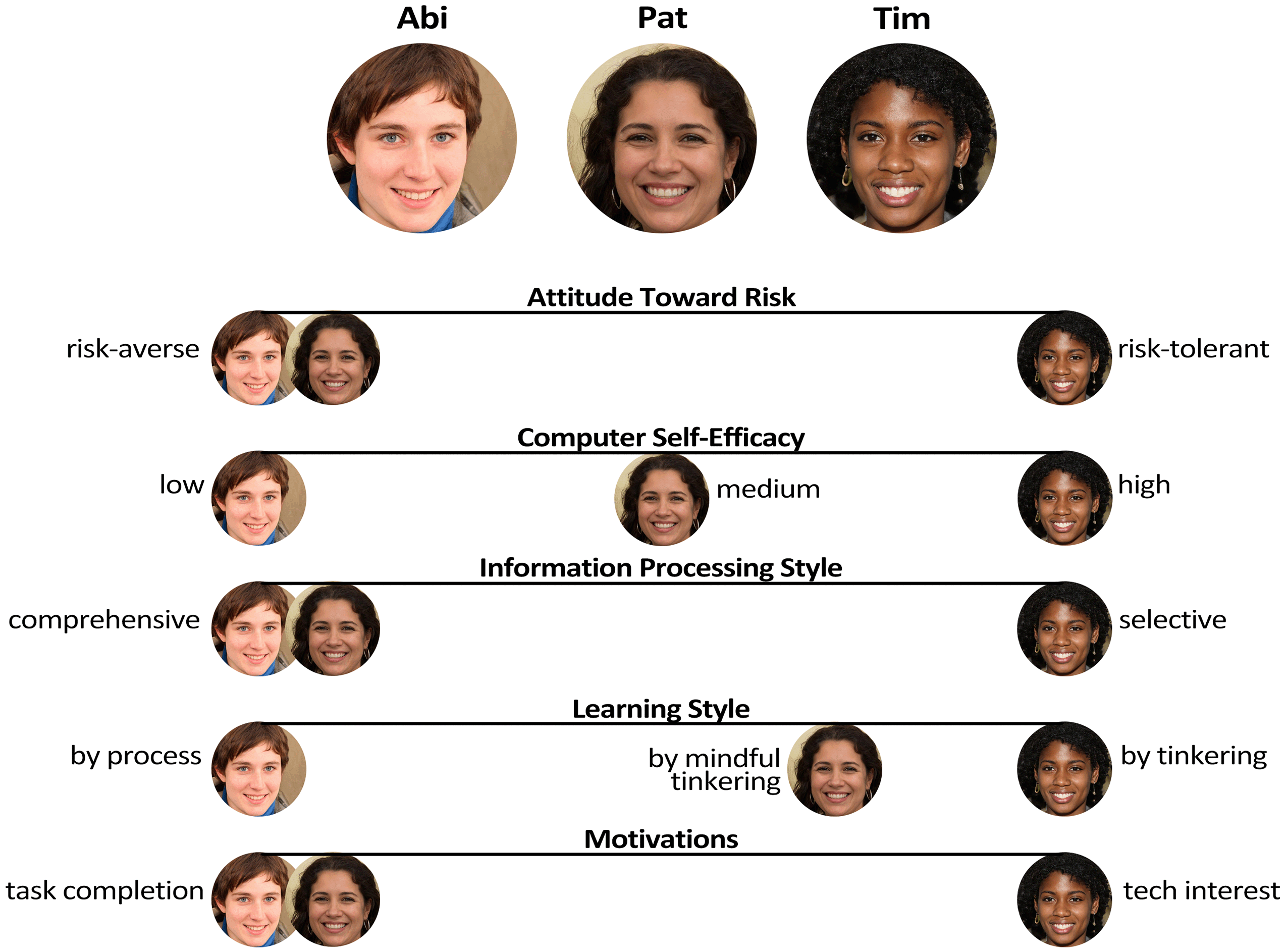 Cognitive Styles